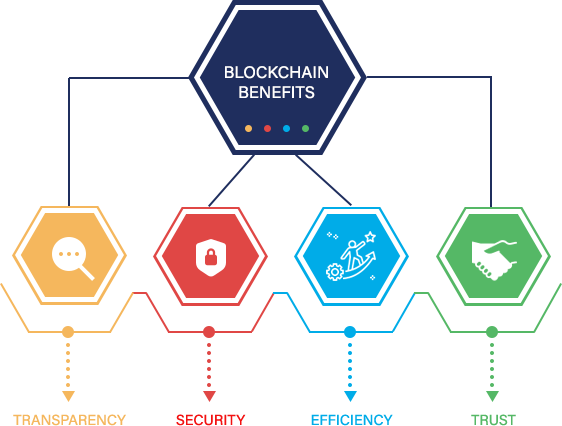 Blockchain Development Services | Trusted Blockchain App Development Company | InfusAi